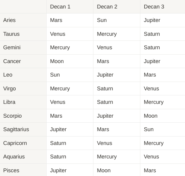 Decans and Chakras: Towards an Astrological Path of Practice