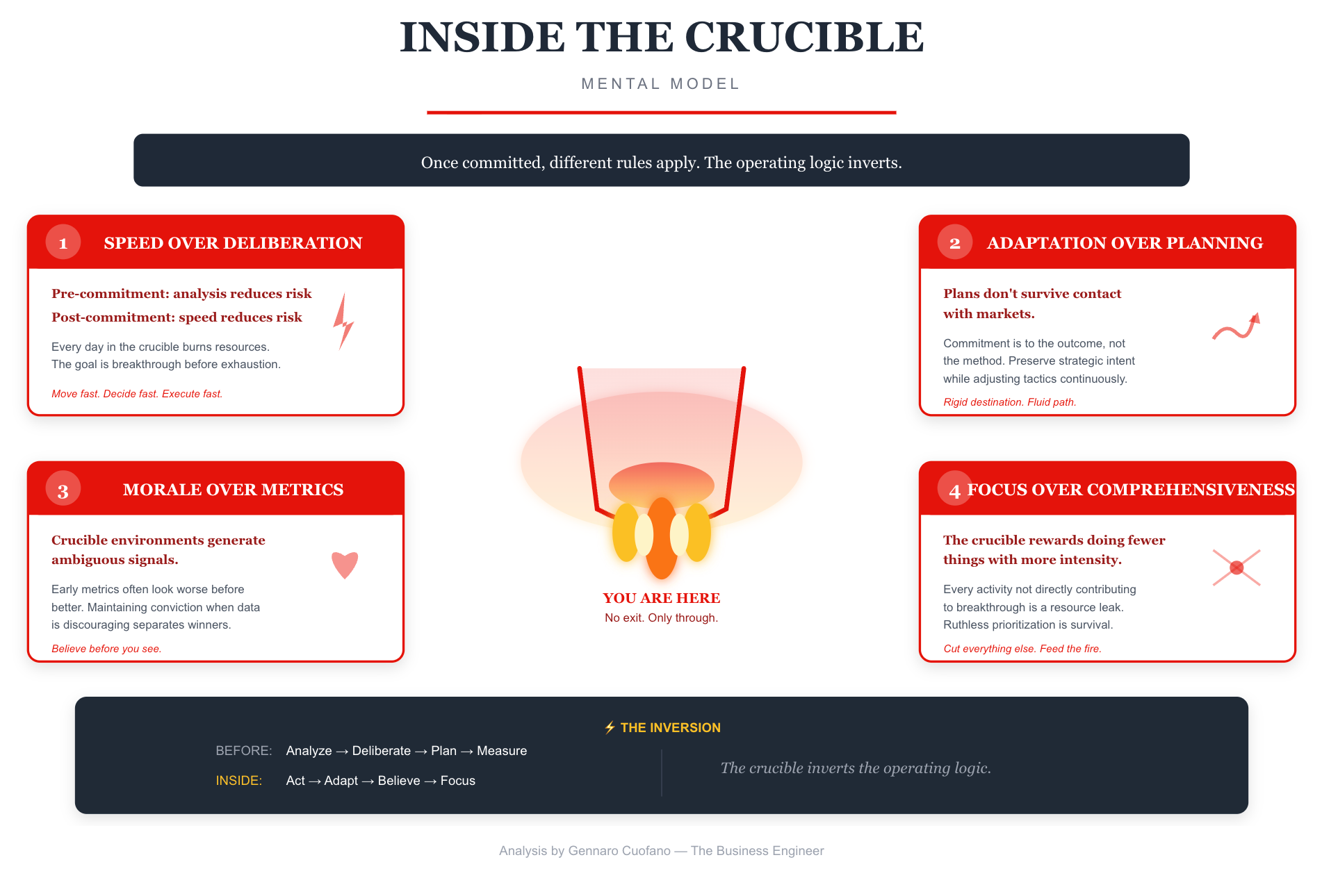 The Commitment Crucible Framework - by Gennaro Cuofano