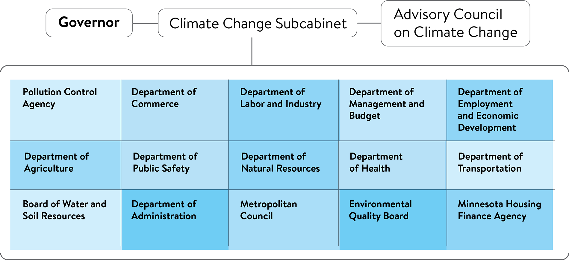 Minnesota Climate Change Subcabinet announces 2026 Climate Action Framework