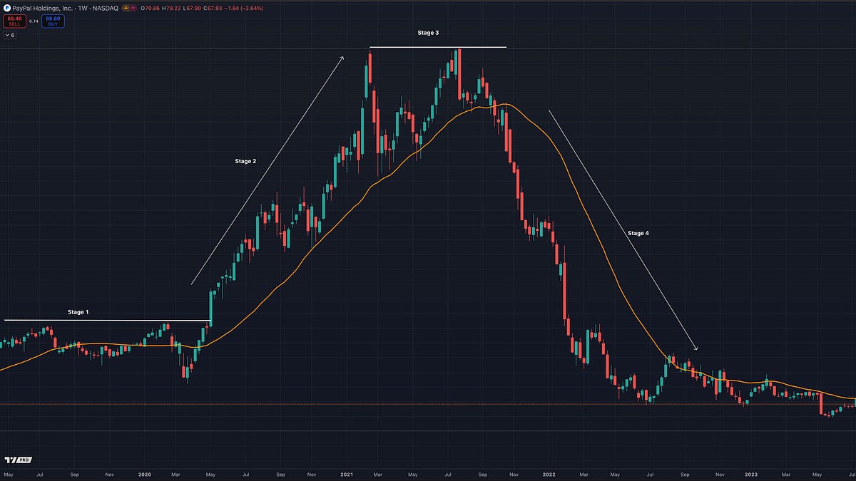 Stan Weinstein’s Stage Analysis: The Complete Guide to Understanding ...