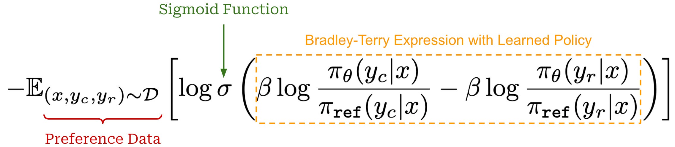 Direct Preference Optimization (DPO)