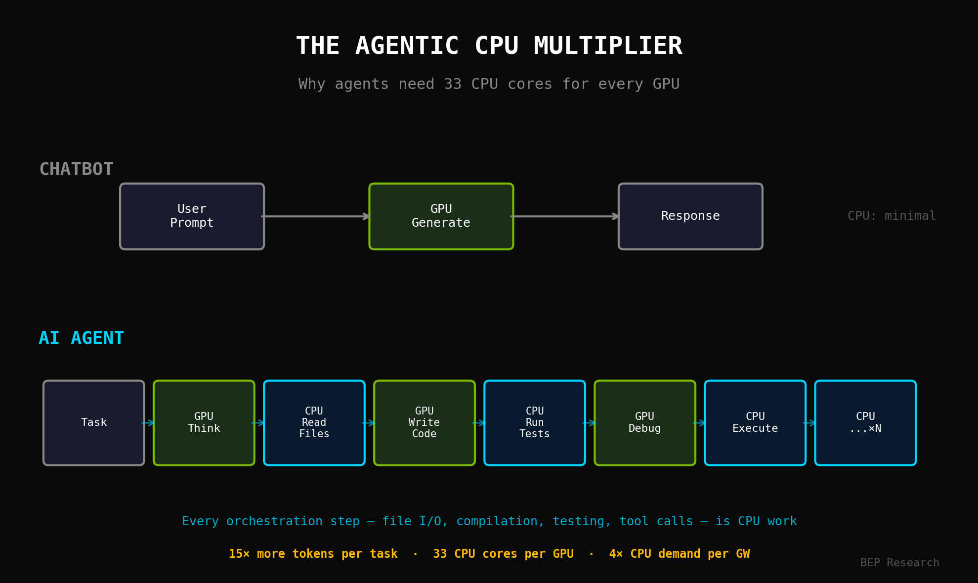 The Agentic CPU: Arm’s First Silicon Shot at x86 | Ben Pouladian