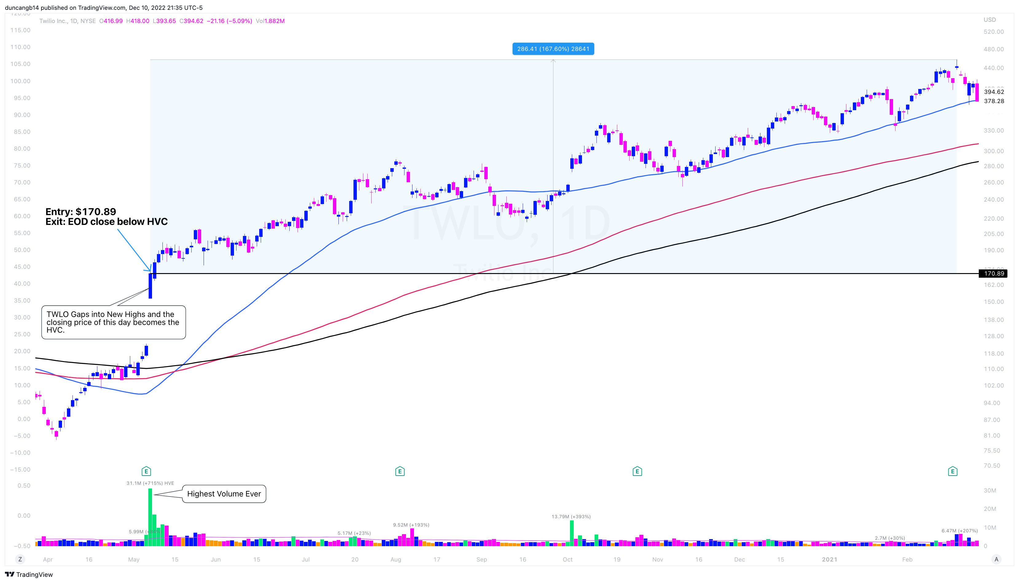 Trading The High Volume Close Setup - by Greg Duncan
