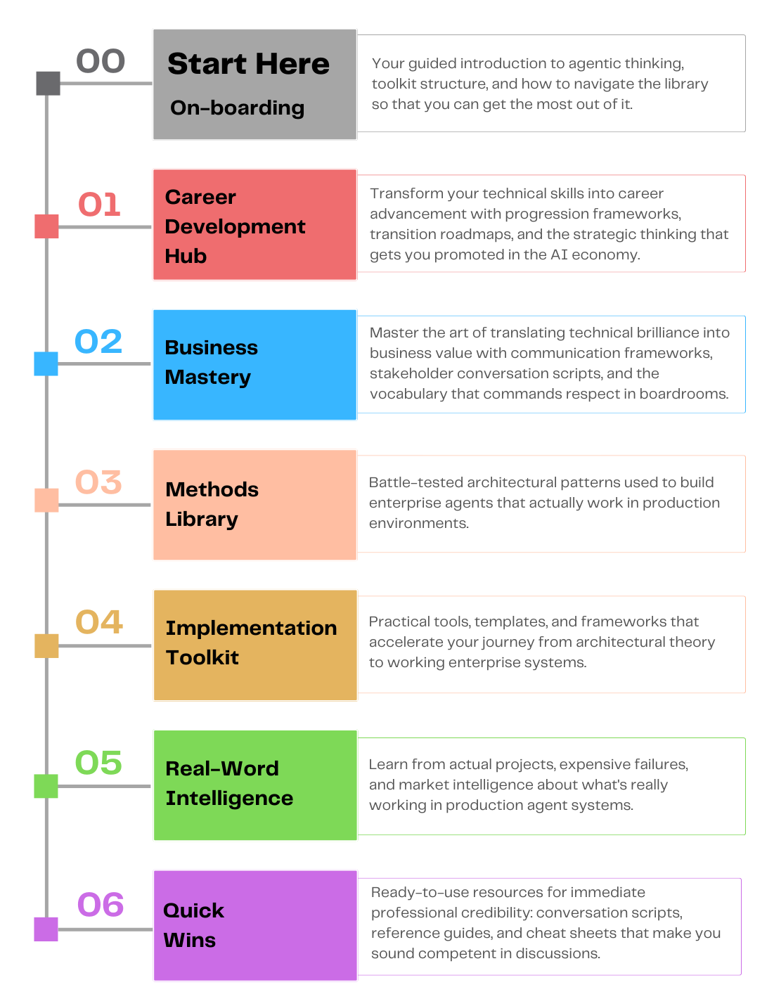 The Agent Architect's Toolkit - by Chris Tyson