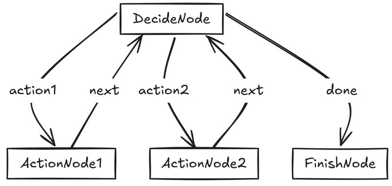 LLM Agents are simply Graph — Tutorial For Dummies