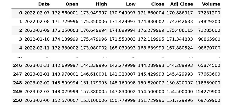 Apple Stock Price Prediction - by Hidevs Community - HiDevs