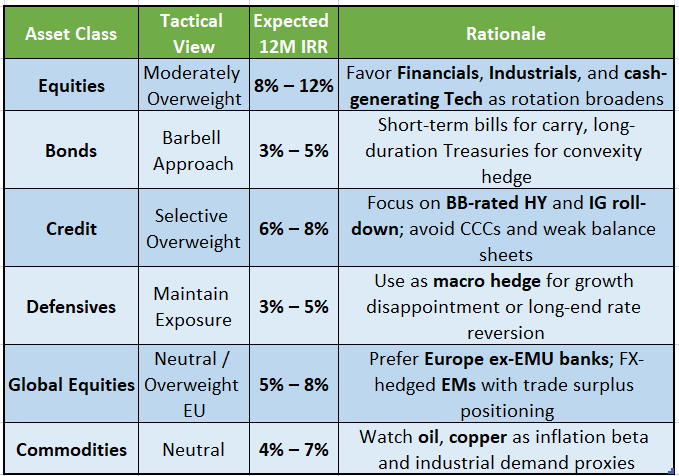 Yield Curve Un-Inverts: What the Steepening Means for Markets in 2025