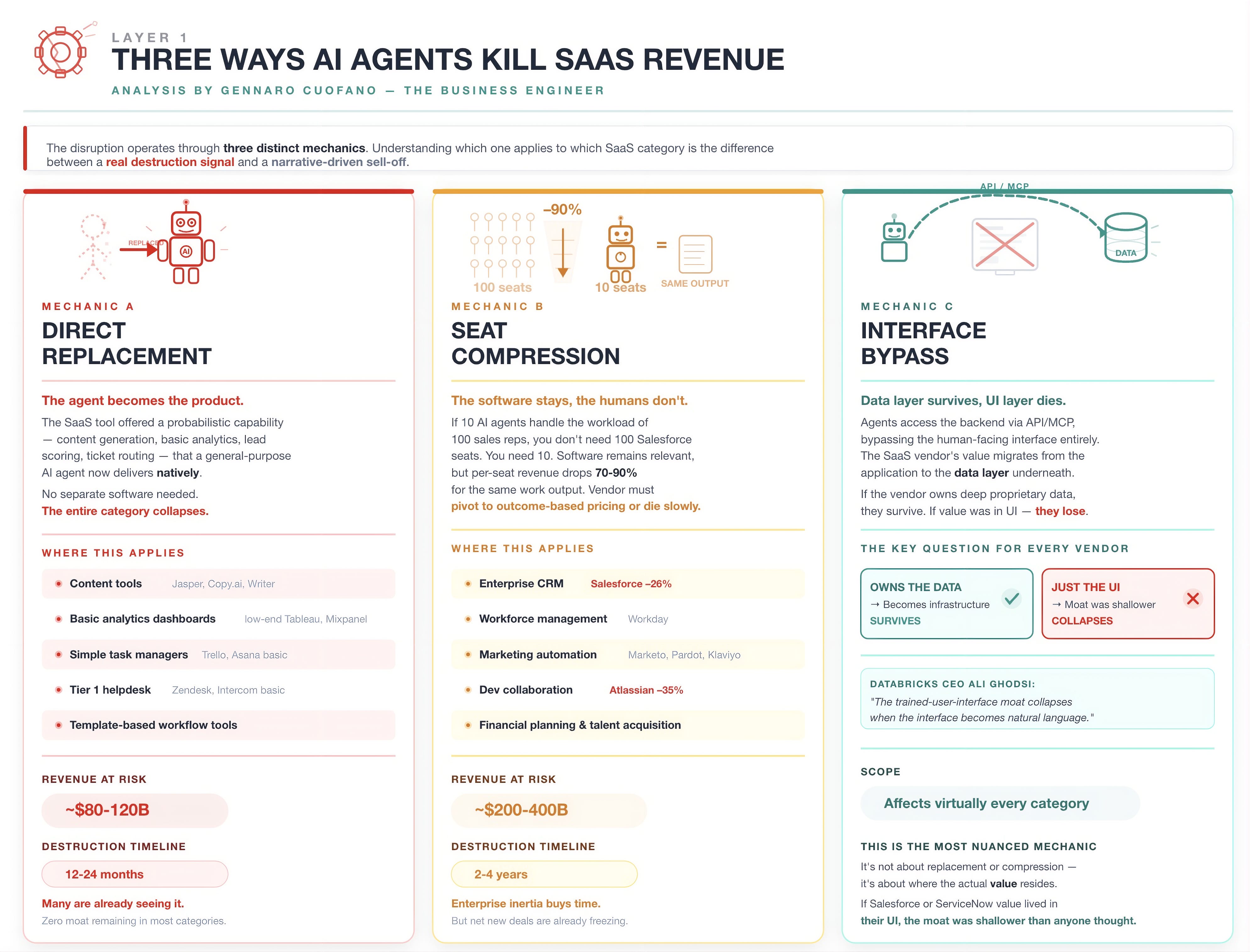 The SaaS Destruction Map - by Gennaro Cuofano