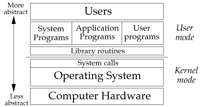 Understanding User Mode and Kernel Mode
