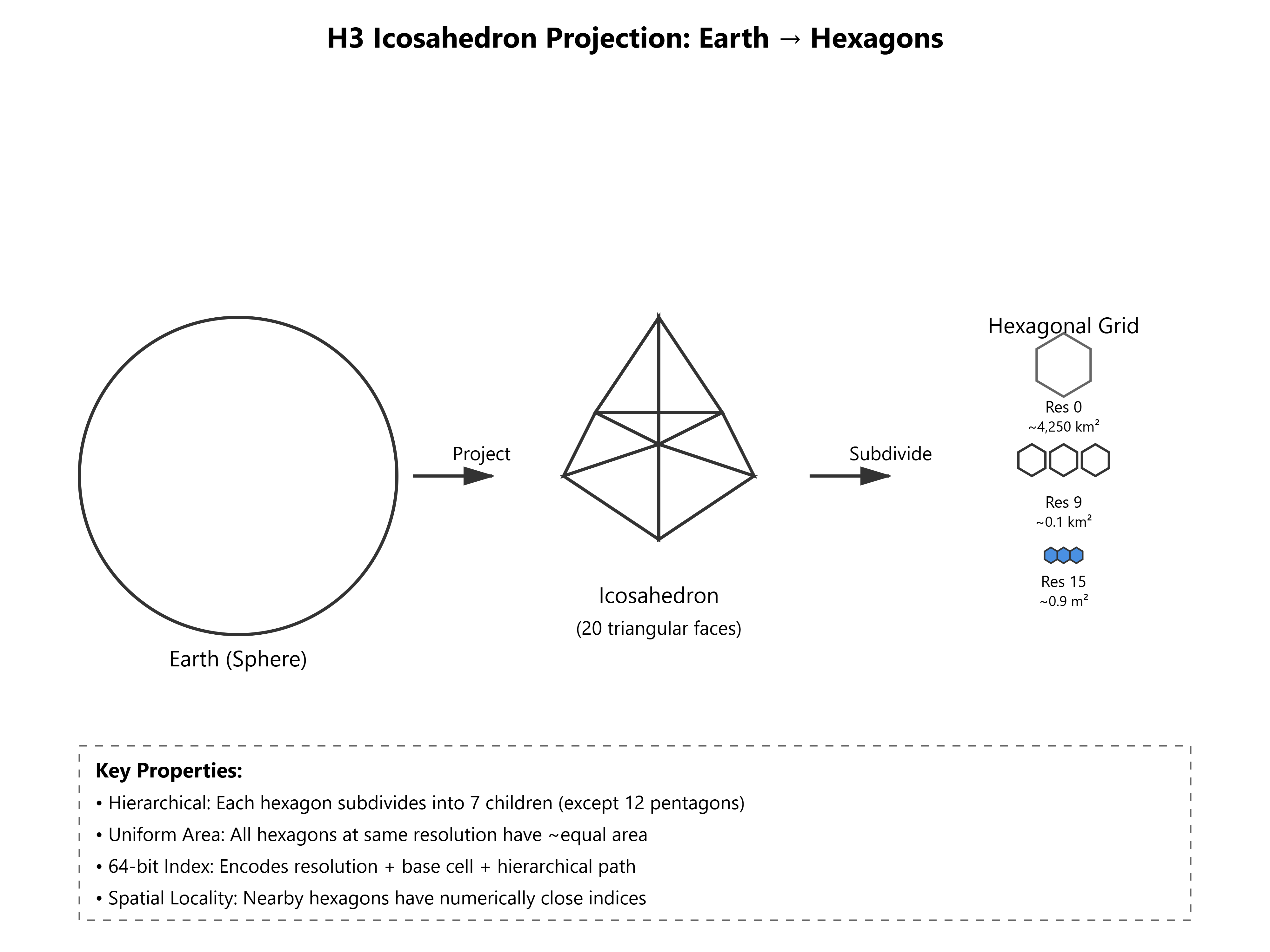 Lesson 6: Introduction to Uber H3 - Hexagonal Spatial Indexing