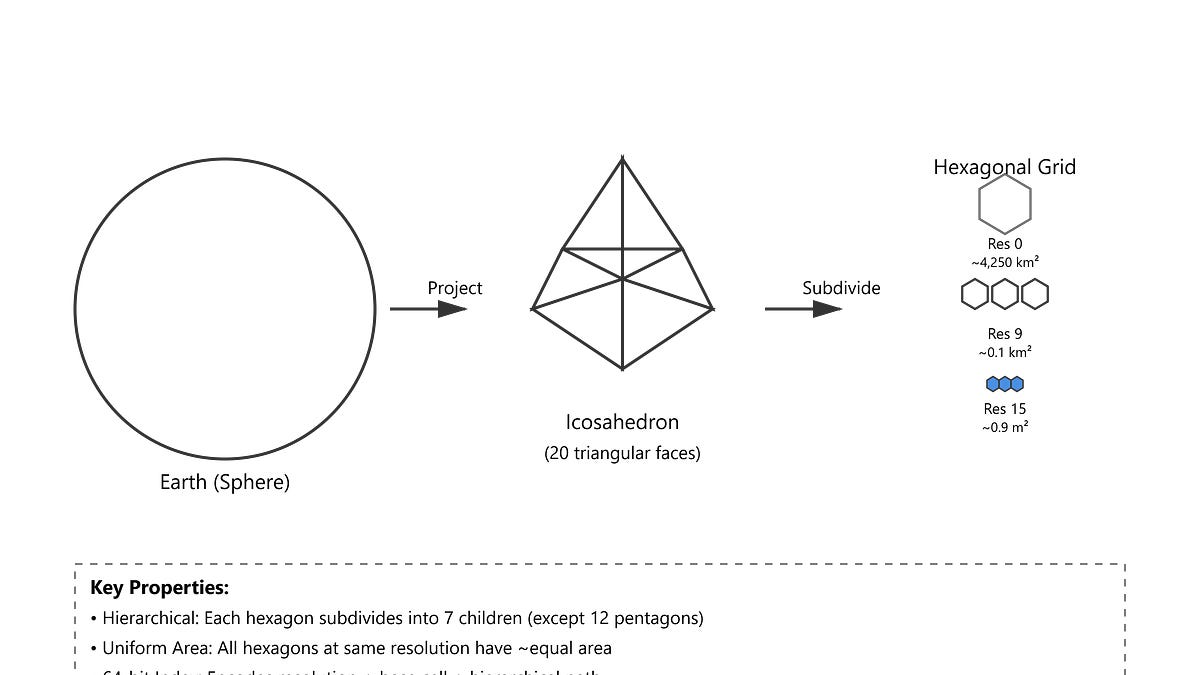 Lesson 6: Introduction to Uber H3 - Hexagonal Spatial Indexing