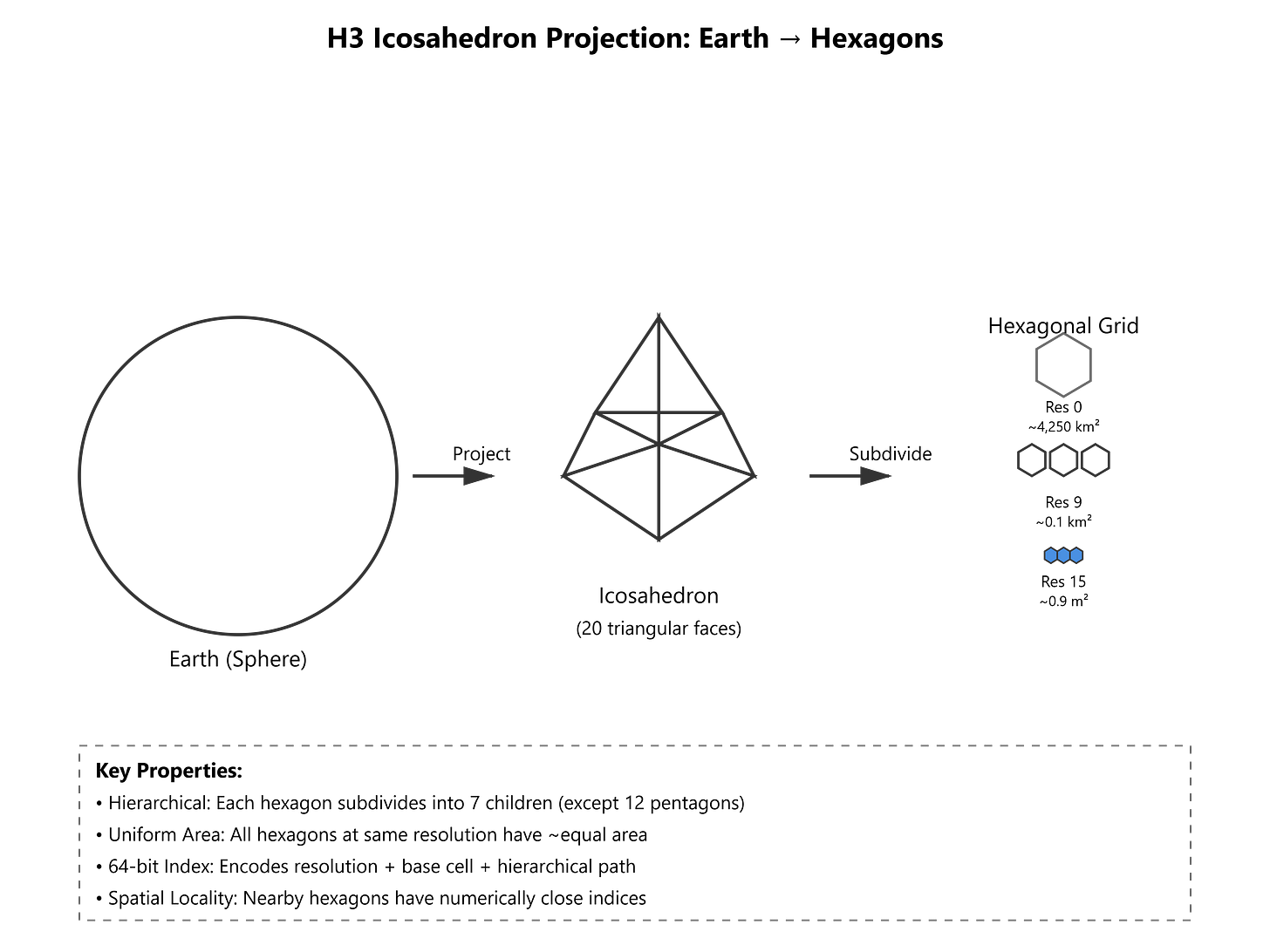 Lesson 6: Introduction to Uber H3 - Hexagonal Spatial Indexing