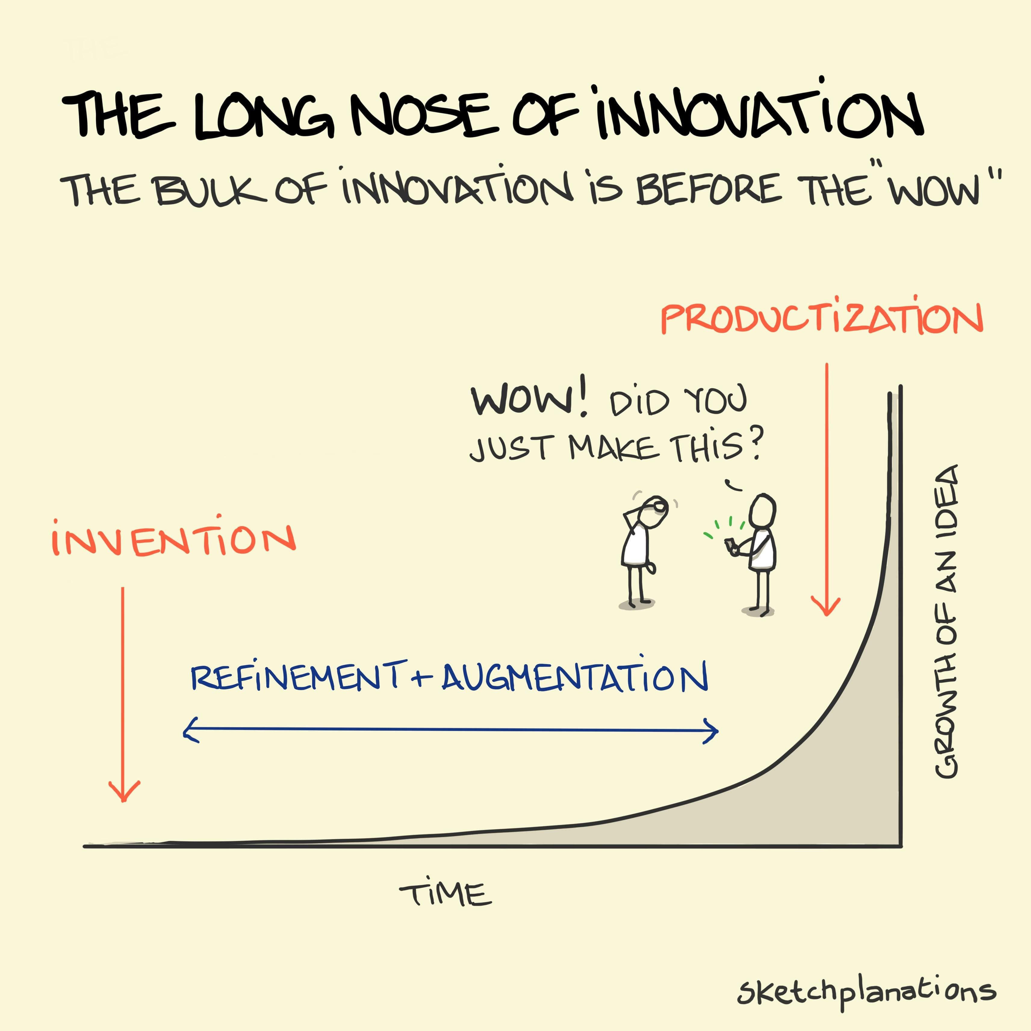 Drive a Culture of Innovation