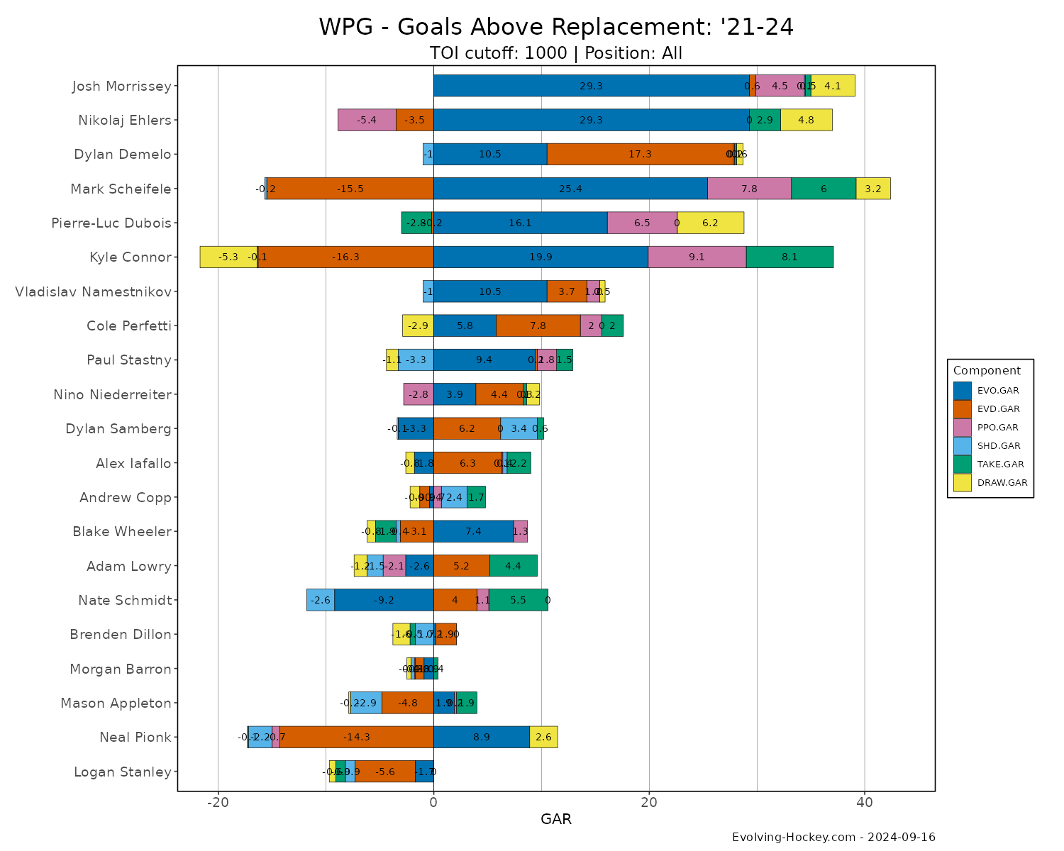 Mastering Evolving-Hockey Pt 3: GAR, xGAR, WAR, xWAR, etc.