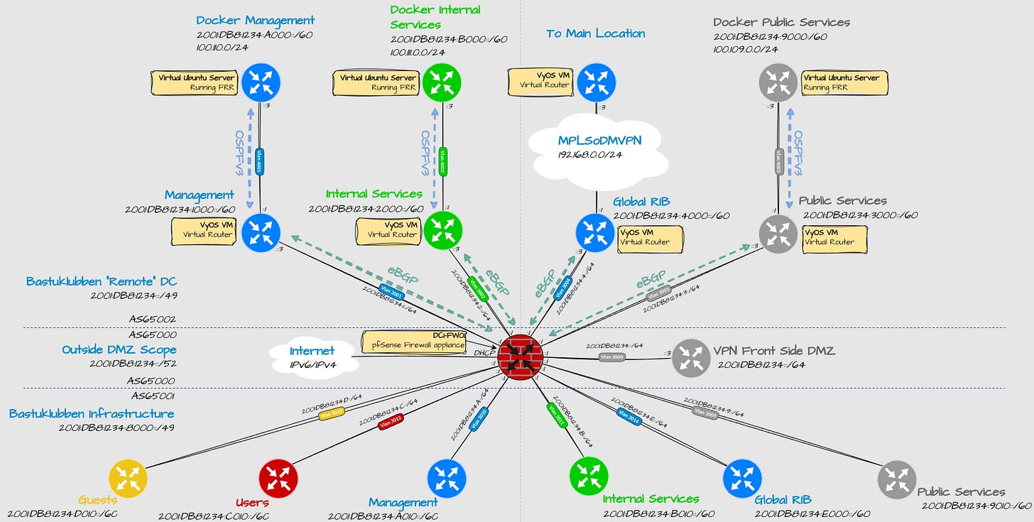 VyOS Network and Routing Configuration - by Karl William