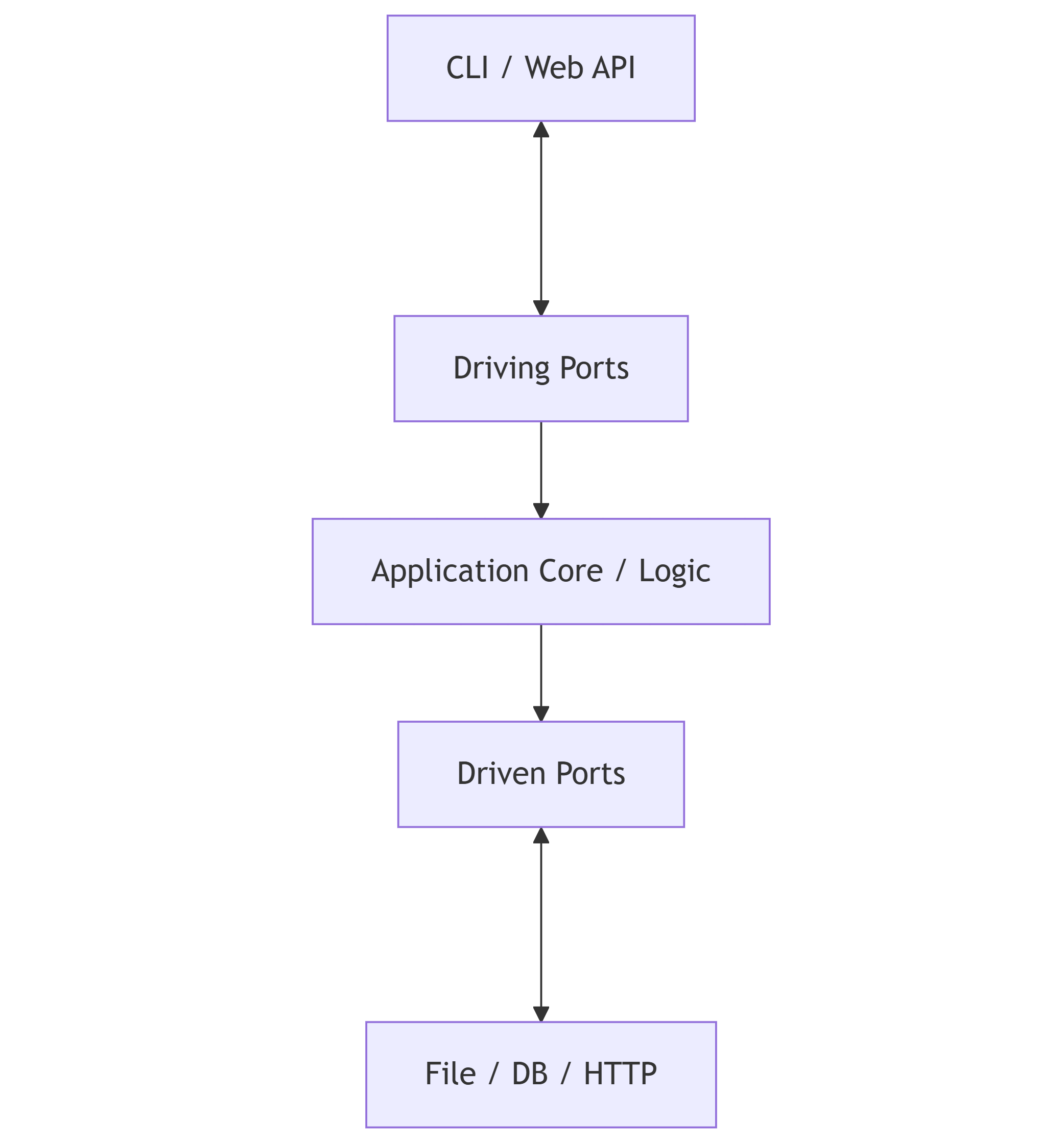 ️ Hexagonal Architecture: Understanding Ports & Adapters