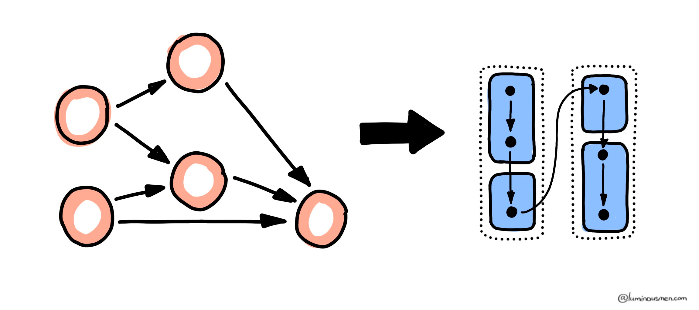 Apache Spark Core Concepts Explained - Blog | luminousmen