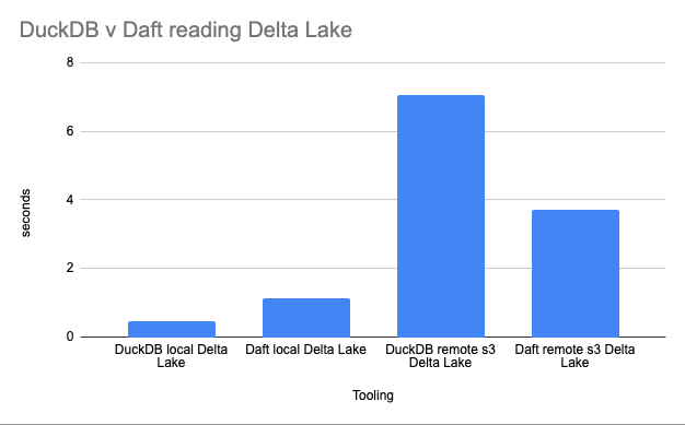 DuckDB + Delta Lake. - by Daniel Beach