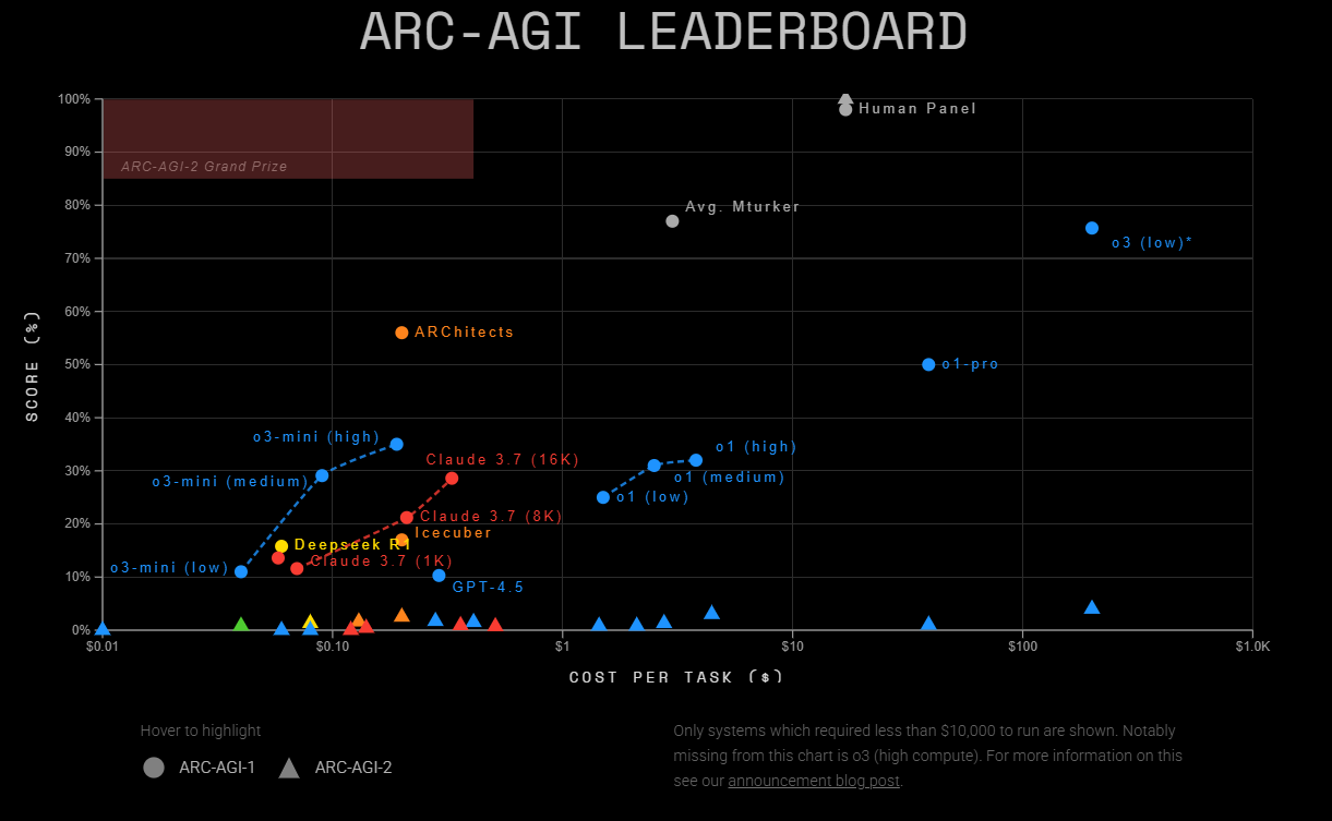 What Exactly Is The ARC-AGI Test? - by Owen Lavine