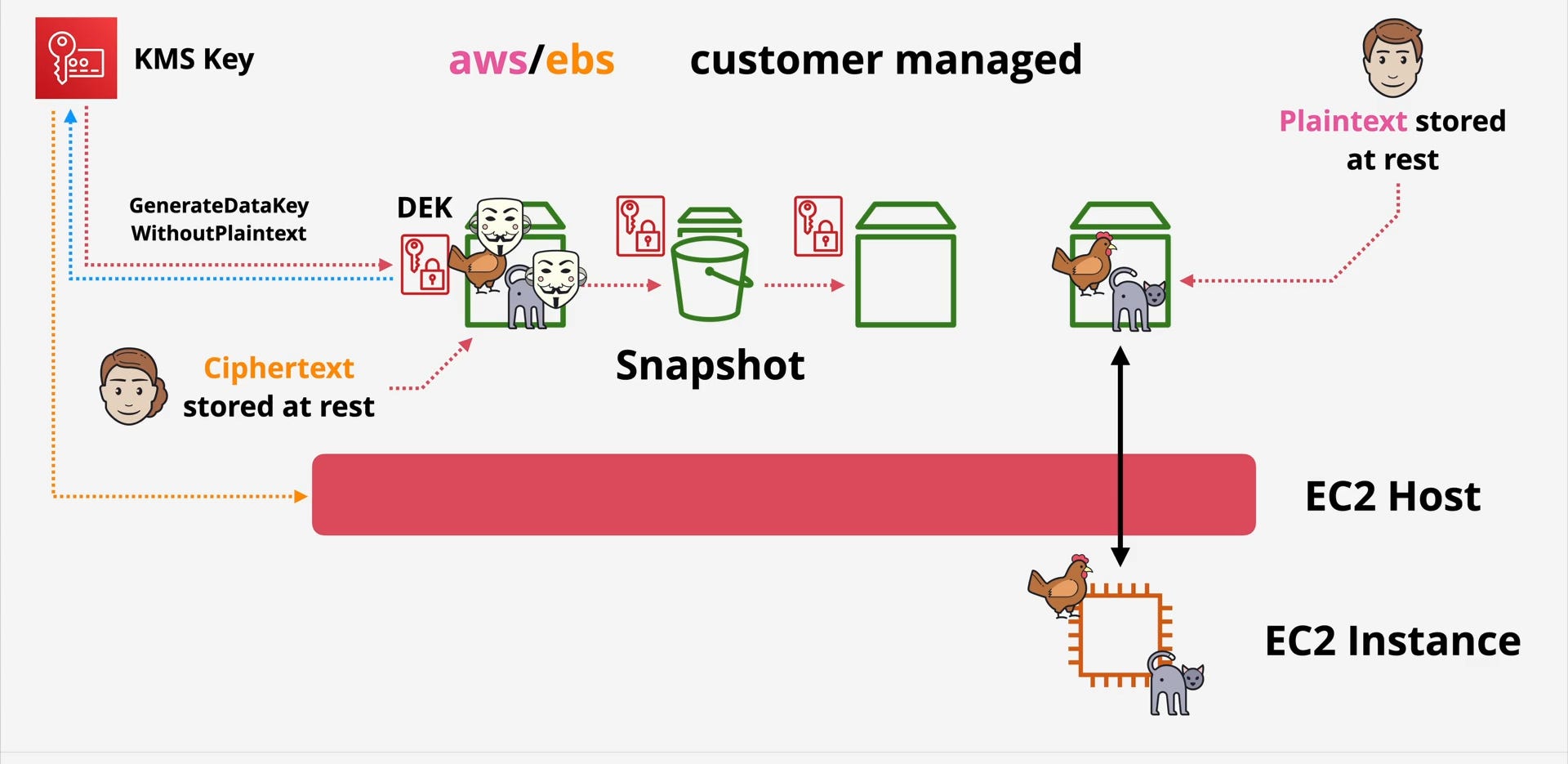 Unlocking EBS Encryption: Your Deep Dive Into AWS Data-at-Rest Security