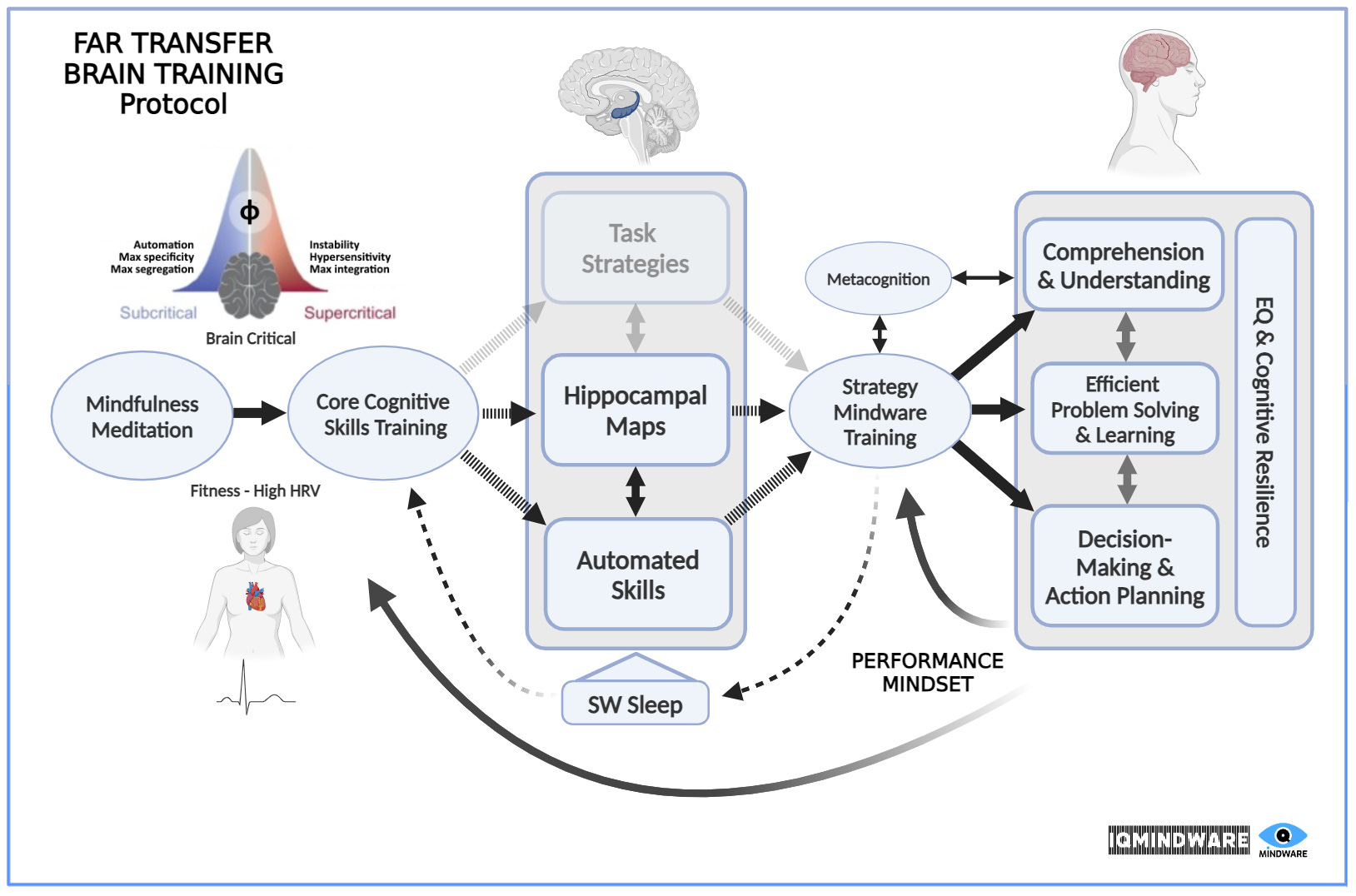 Effective Brain Training To Increase IQ & EQ in 3 Diagrams