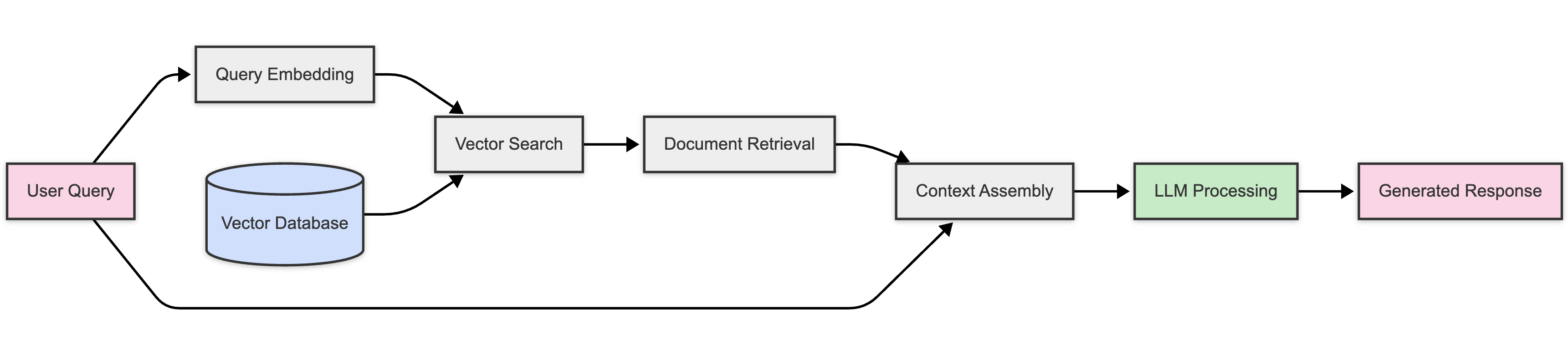 Building RAG Applications From Scratch: The No-BS Guide for ML ...