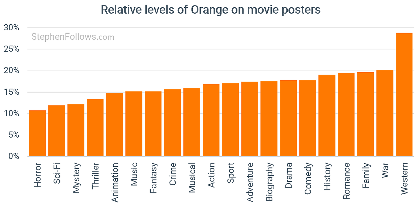 Which colours dominate movie posters and why?