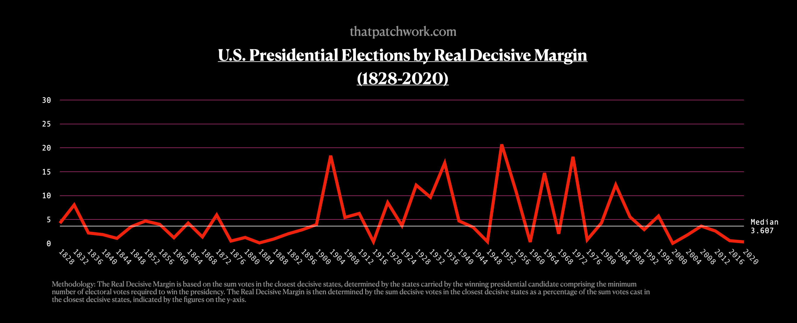 The Actual Closest U.S. Presidential Elections in History