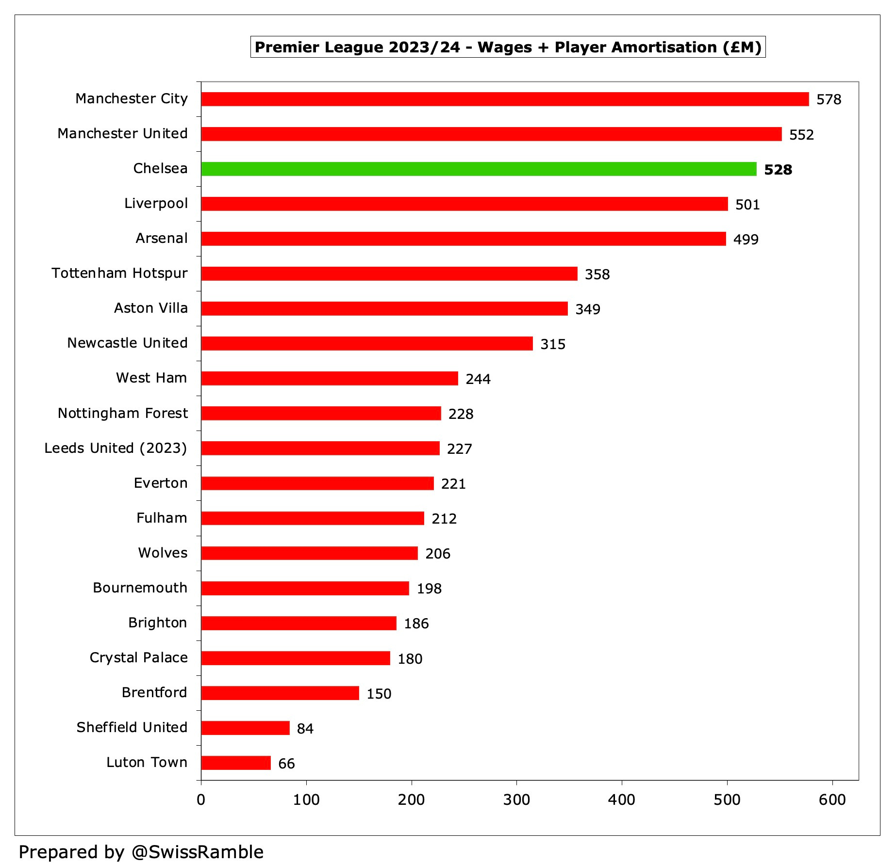 Chelsea Finances 2023/24 - The Swiss Ramble
