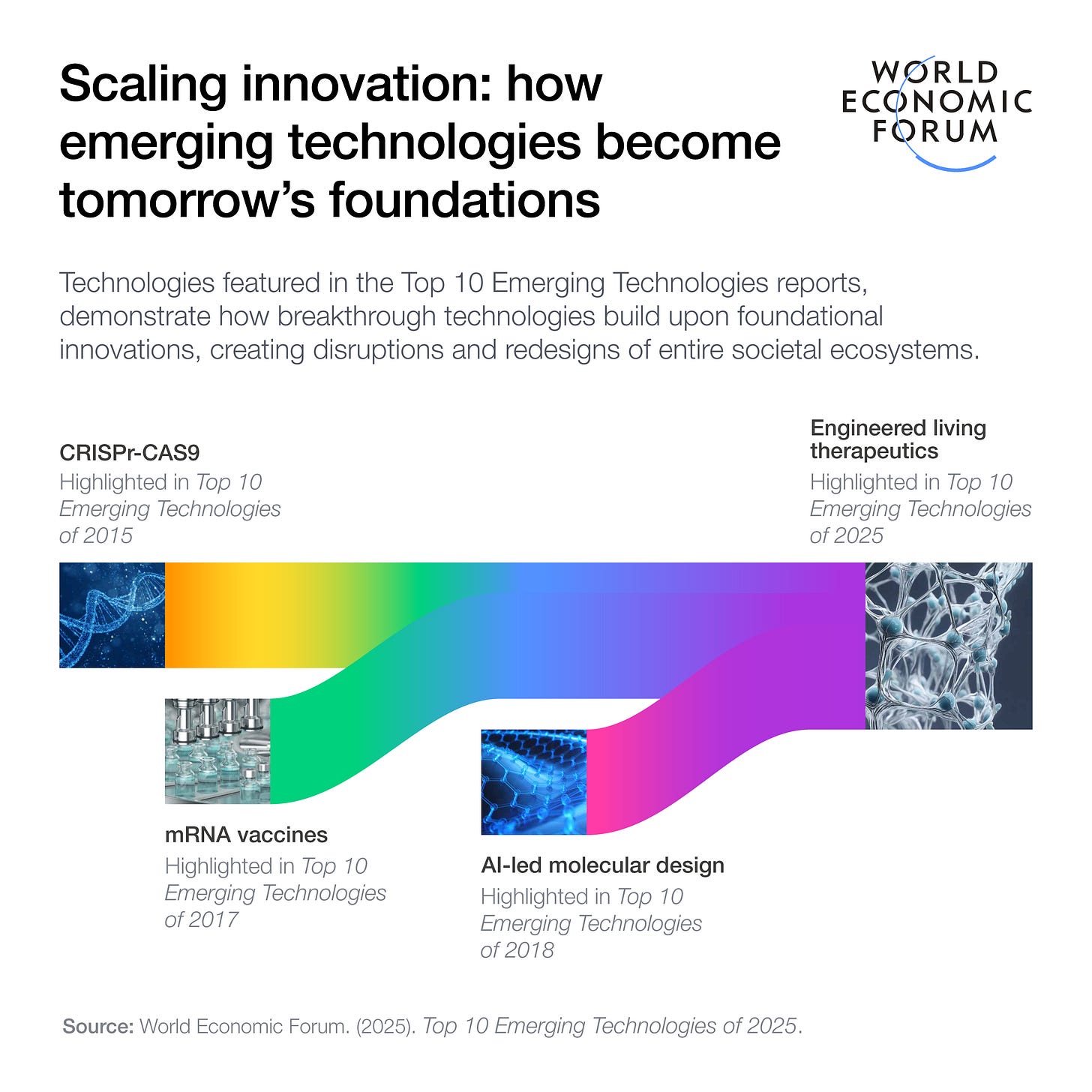 Here are this year's top ten emerging technologies from the World Economic Forum