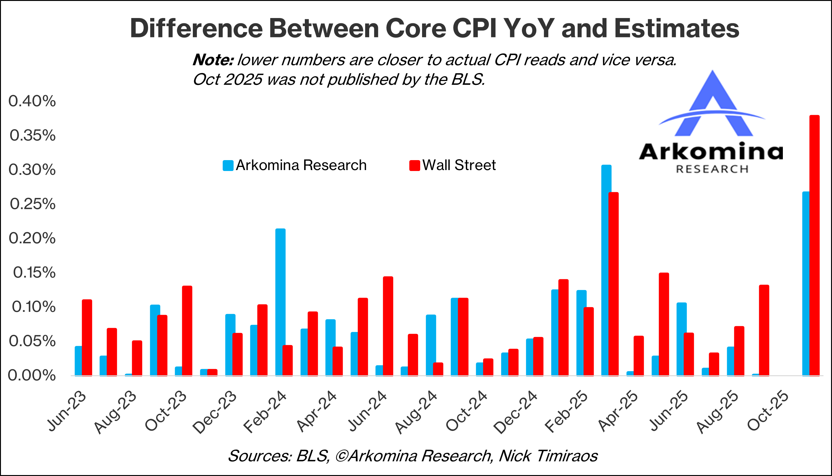 Dec 2025 CPI Forecast - by Marko Bjegovic