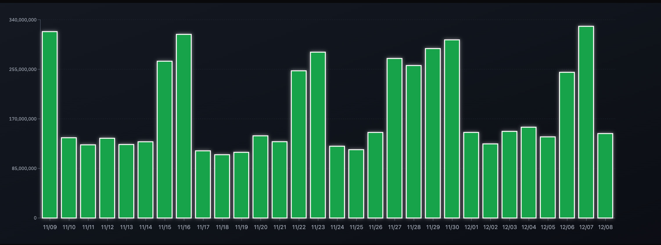 Kalshi Hits Record High On Sunday, But Weekly Volume Dips