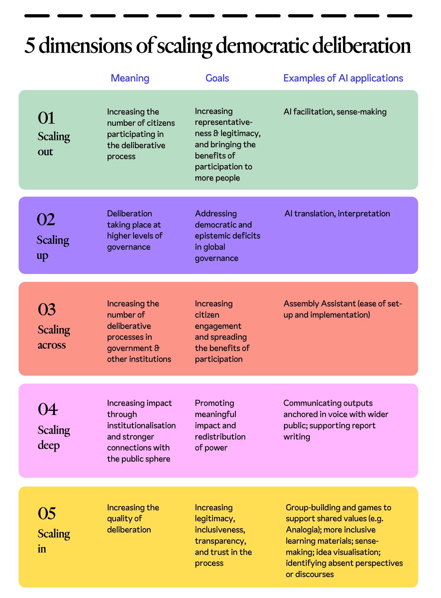 Five dimensions of scaling democratic deliberation: With and beyond AI