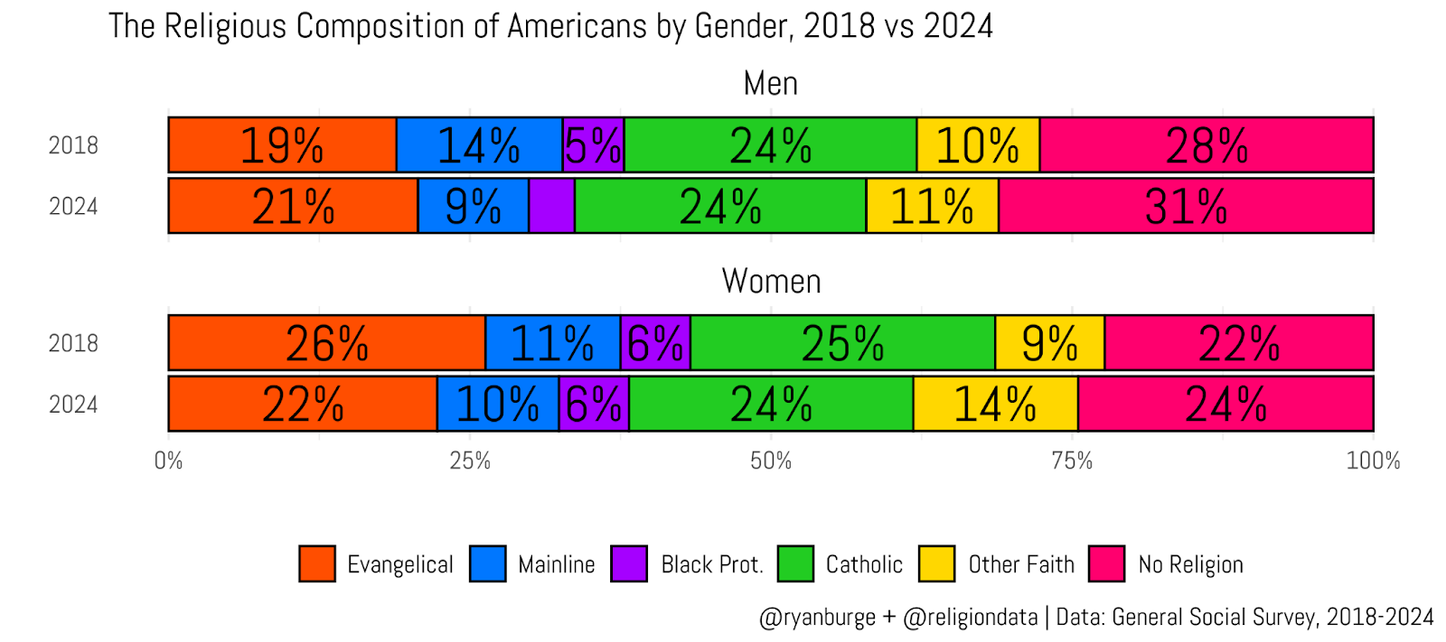 The Slow Grind of Change: What the 2024 GSS Tells Us About American Religion
