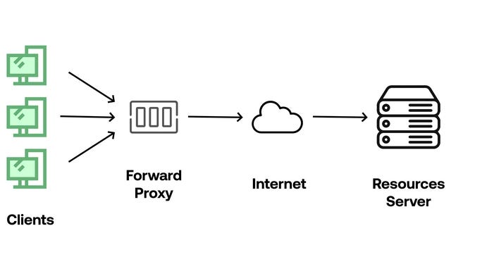 System Design Basics: Forward vs Reverse Proxy Explained