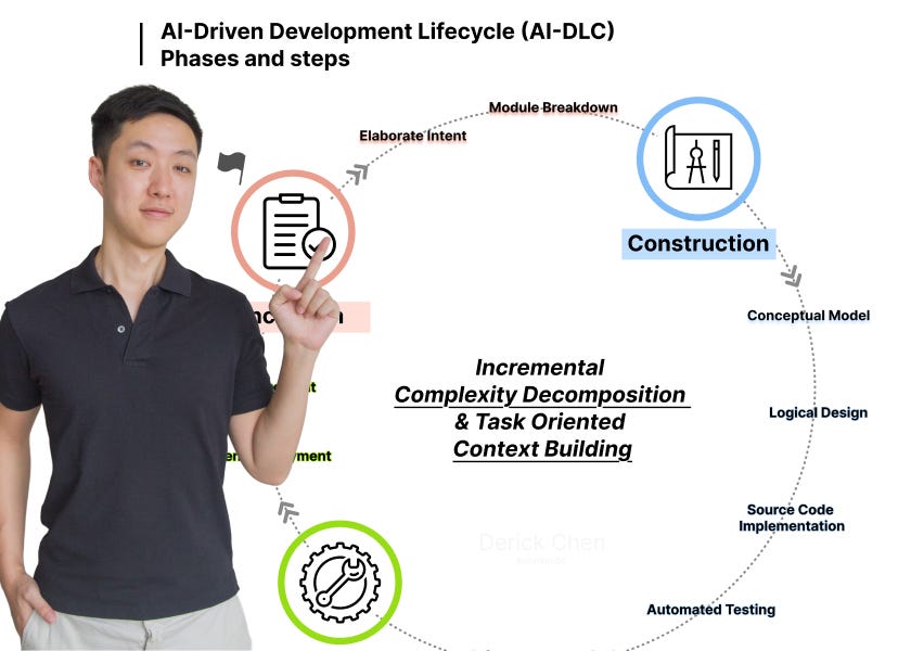 AI-Driven Development Lifecycle: A Methodology for Balanced Human-AI ...