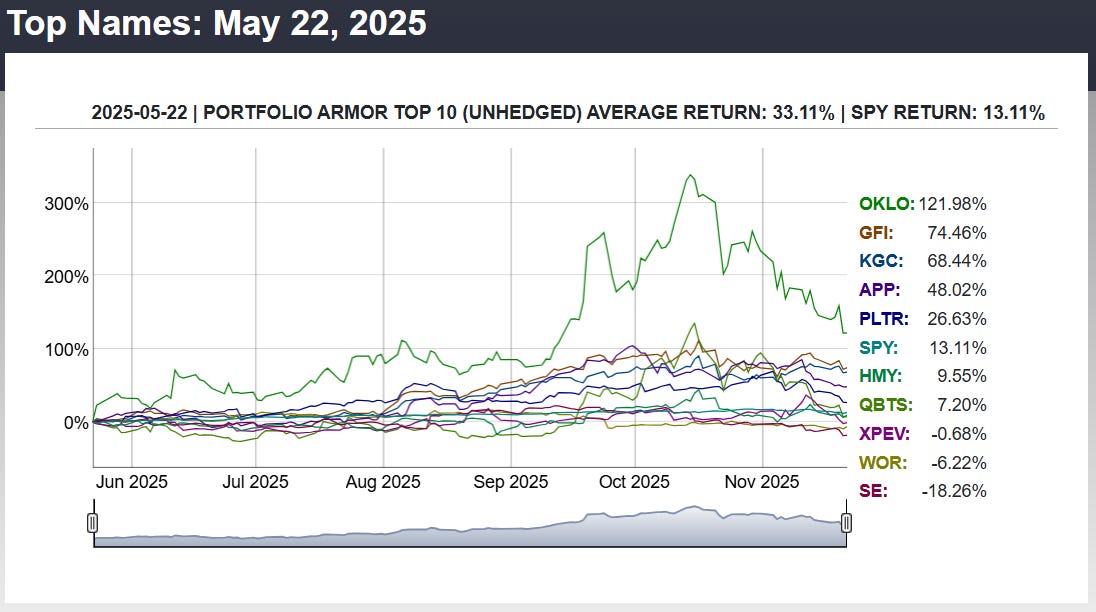 Top Names, 11/26/2025 - The Portfolio Armor Substack