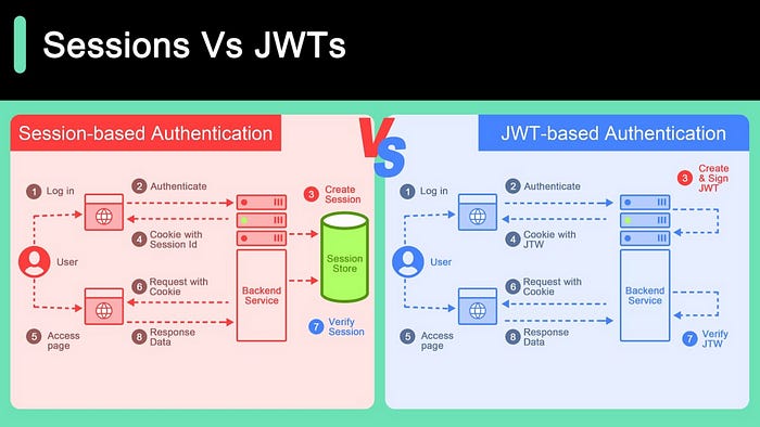 Difference between JWTs (JSON Web Token) and Session Based Authentication? When to use?