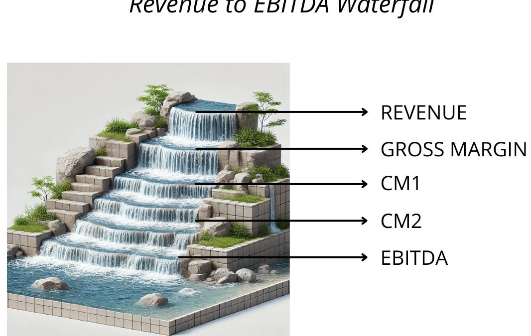 Revenue to EBITDA Waterfall: CM1 & CM2 As Key Metrics To Uncover Unit ...