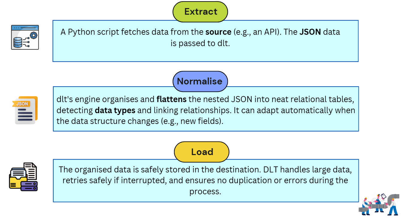 Introduction to data load tool (dlt): A Python Library for Simple Data Ingestion