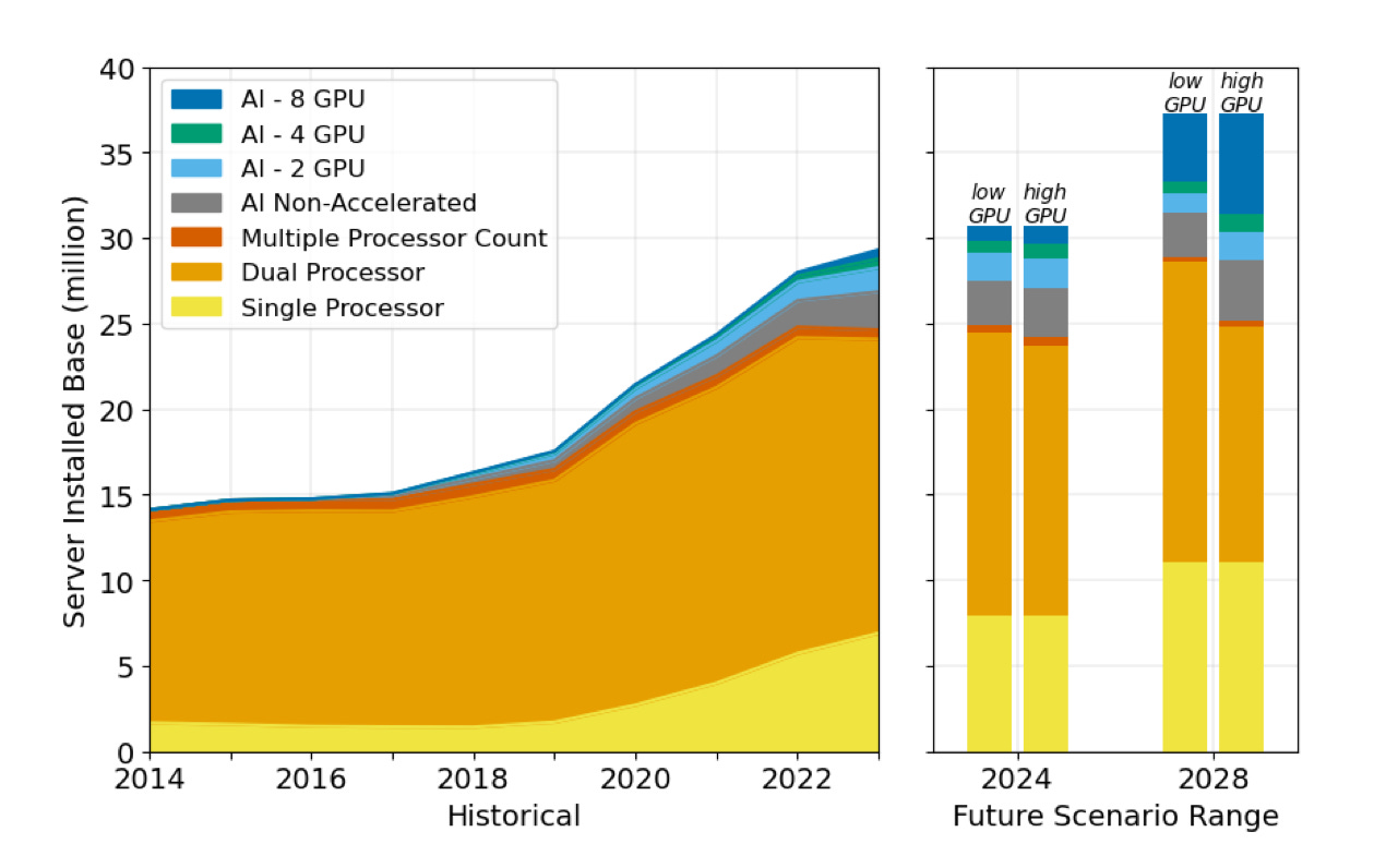 Data center energy and AI in 2025 - by David Mytton
