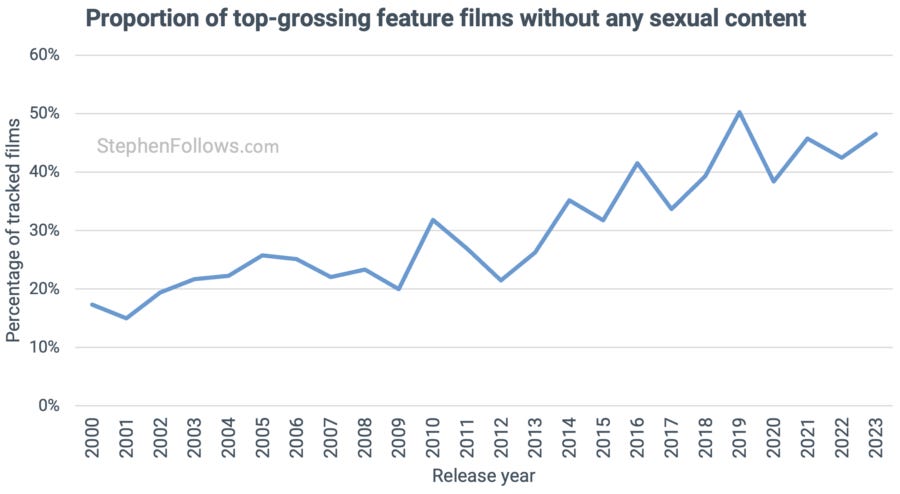 Why is sex in movies declining? - by Stephen Follows