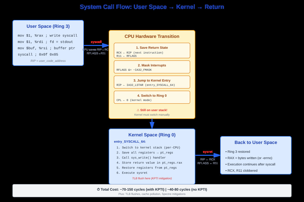 Dissecting the syscall Instruction: Kernel Entry and Exit Mechanisms.