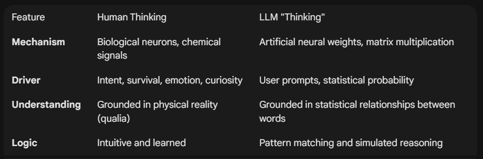 Do LLMs Actually Think? - by Raahul Saravanan