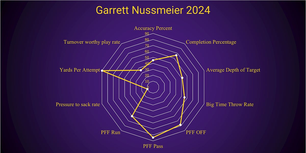 Garrett Nussmeier 2026 Prospect Profile - Duncan Drafts