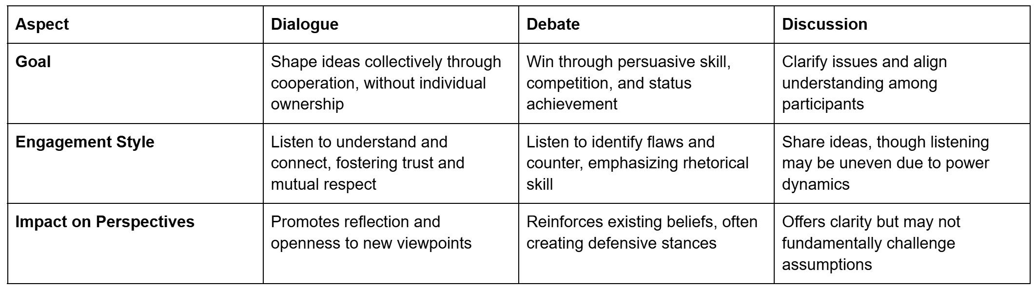 Dialogue, Debate, and Discussion: Three Pathways to Understanding