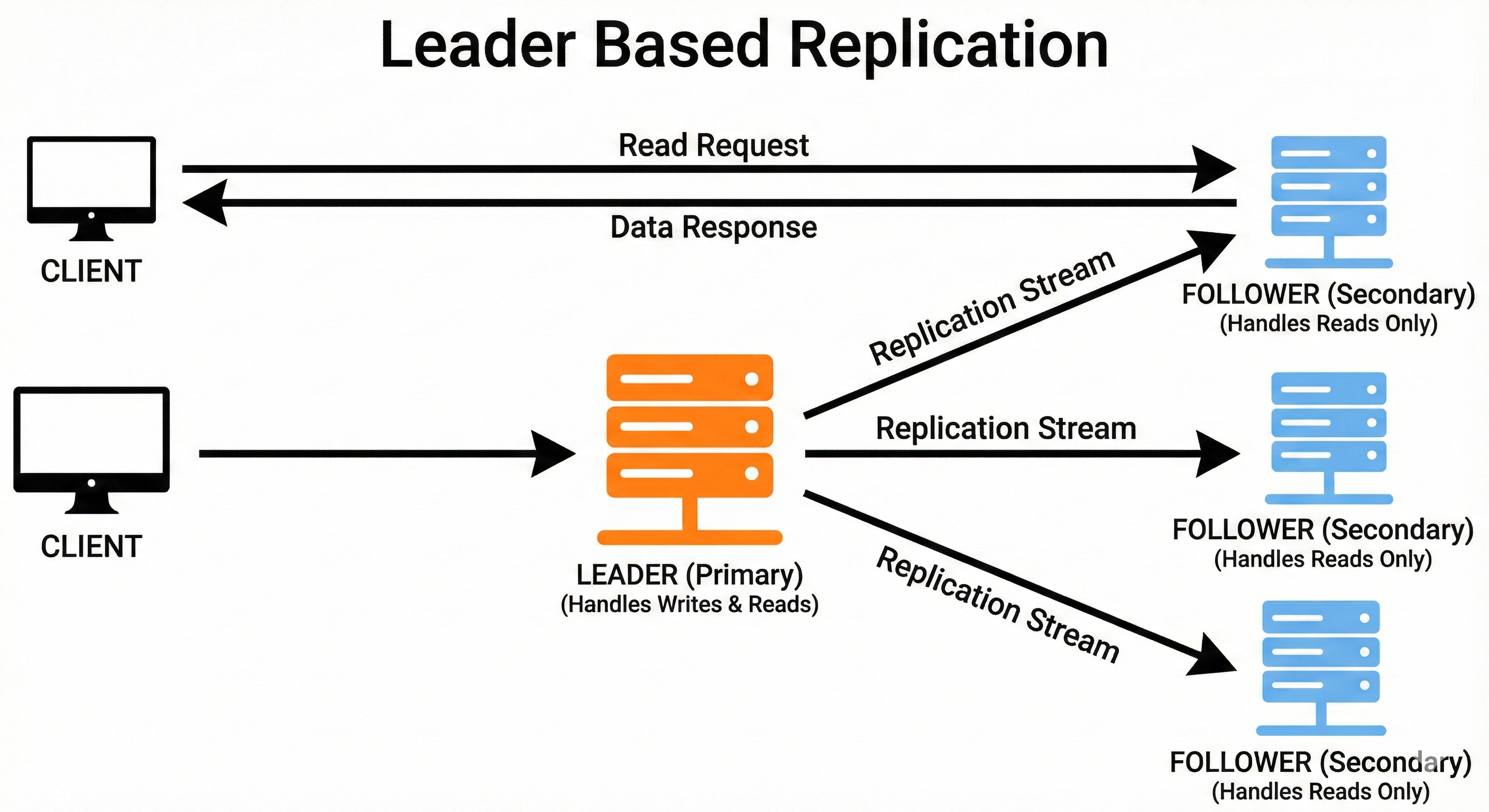 16 Replication Concepts Every Software Engineer Should Know (Simple Guide for 2026)