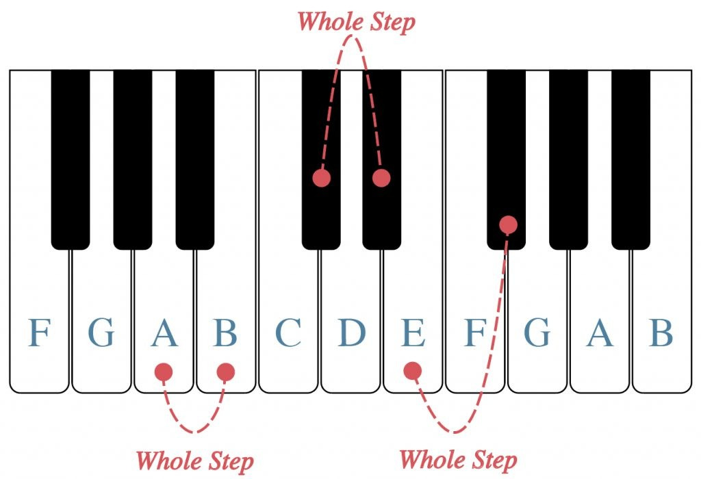 Half Steps and Whole Steps - by Chris Dreyer