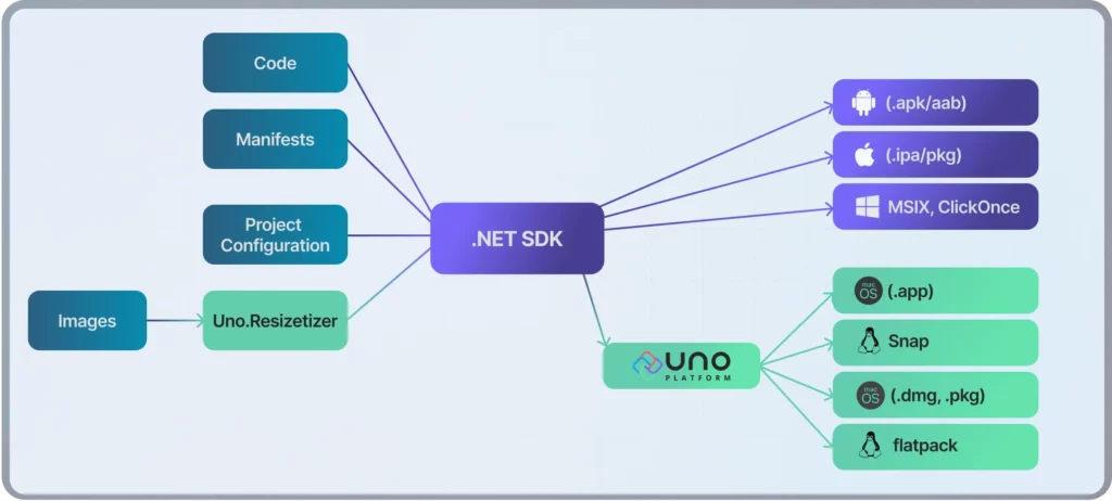 Cross-platform development with Uno Platform