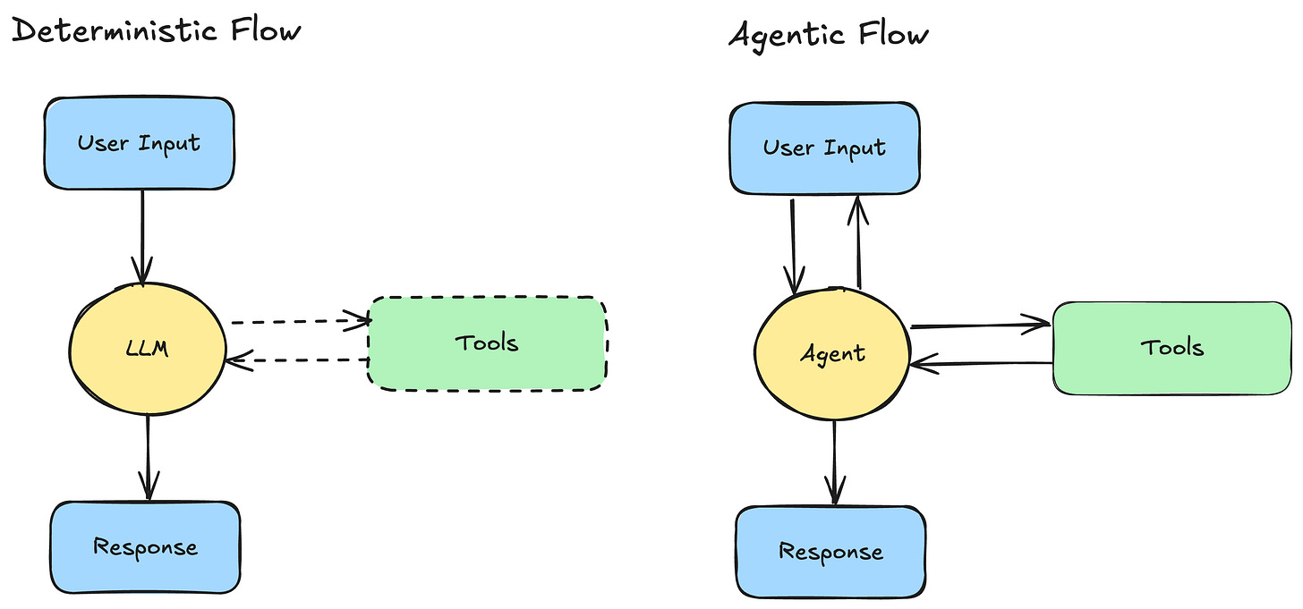 Agentic vs Deterministic - by George Chouliaras